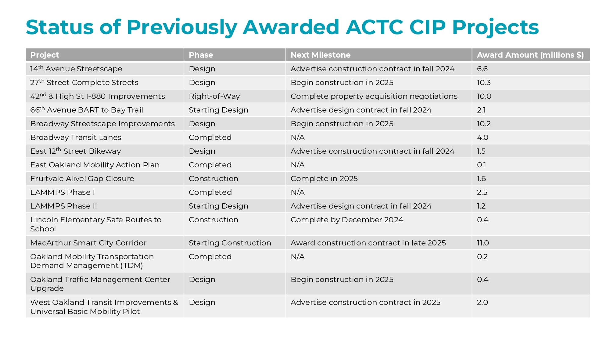 ACTC CIP Grant Applications – Oakland BPAC Blog