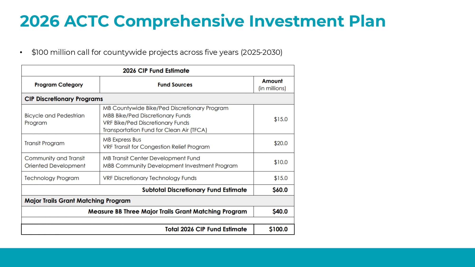 ACTC CIP Grant Applications – Oakland BPAC Blog