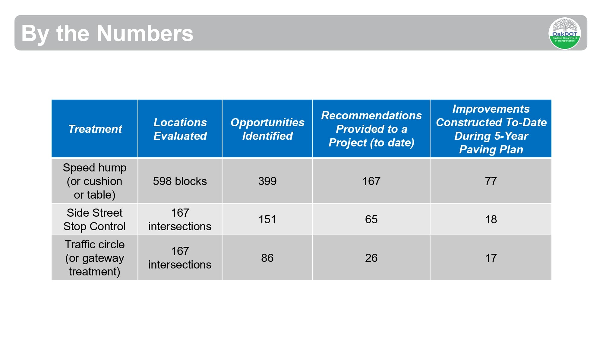 Neighborhood Bike Routes Paving Coordination Update – Oakland BPAC Blog